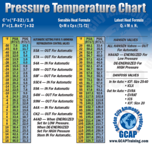 Ammonia Pressure / Temperature Chart - Online Industrial Training ...